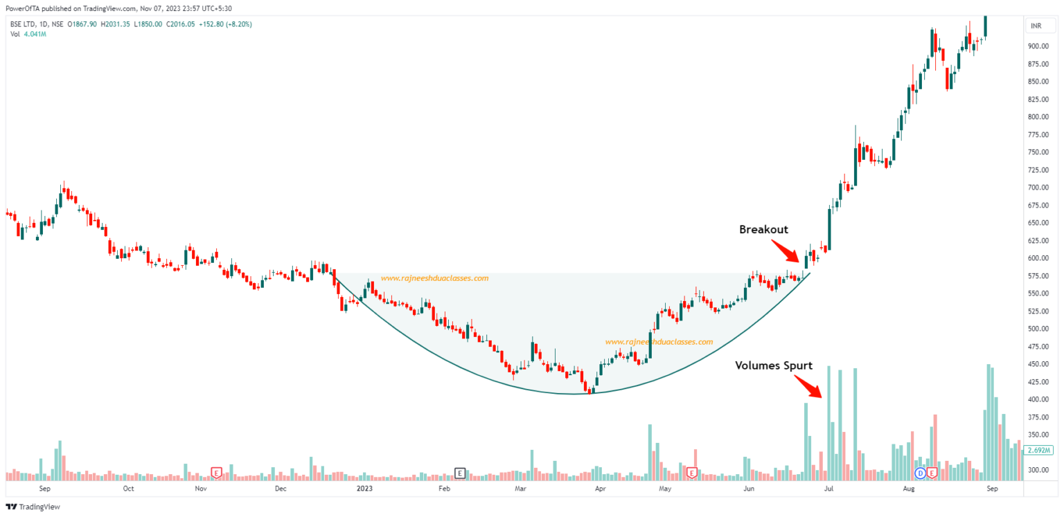 Inverted Head and Shoulders Pattern: Meaning, Features & Examples